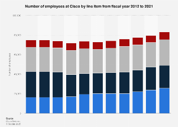 Cisco employees by department 2022| Statista