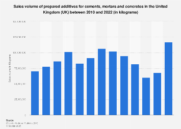 Prepared cement additives sales volume UK 2022 | Statista