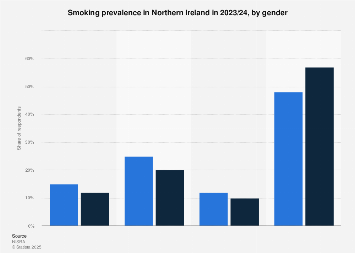 Smoking prevalence, by gender Northern Ireland 2024| Statista