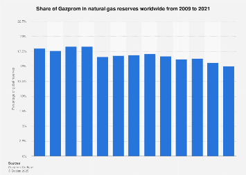 Gazprom share of global natural gas reserves 2021| Statista
