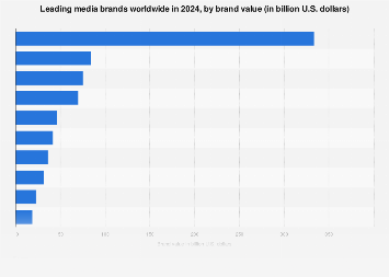 Most valuable media brands 2024| Statista