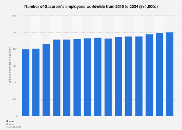 Gazprom employees 2024| Statista