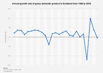 Scotland GDP growth 2023| Statista