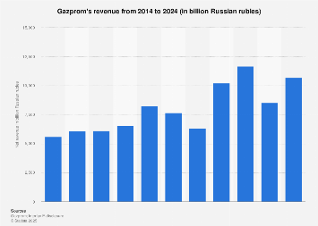Gazprom revenue 2024| Statista