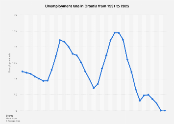 Unemployment rate Croatia 2025| Statista
