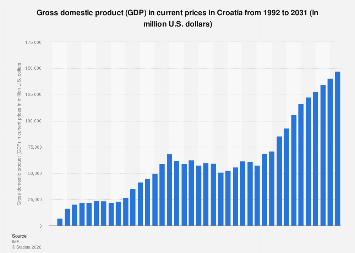 Gross domestic product (GDP) in current prices Croatia| Statista