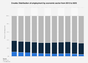 Croatia - Employment by economic sector| Statista