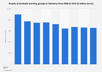 Assets of domestic banks in Germany 2008-2016-18 Statistic | Statista