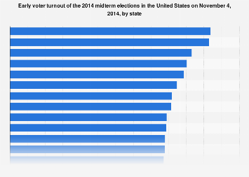 2014 midterm elections: voter turnout by state| Statista
