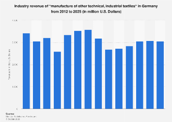 Forecast: Industry revenue of “manufacture of other technical ...