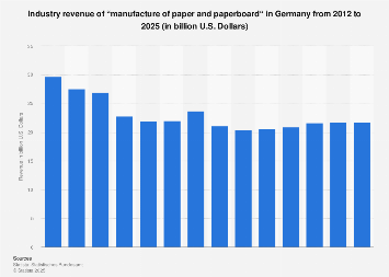 Forecast: Industry revenue of “manufacture of paper and paperboard“ in ...