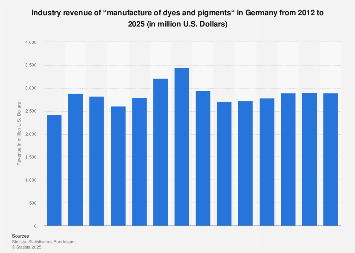 Forecast: Industry revenue of “manufacture of dyes and pigments“ in ...