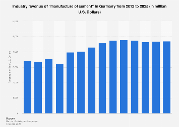 Forecast: Industry revenue of “manufacture of cement“ in Germany 2012 ...