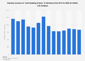 Forecast: Industry revenue of “cold drawing of bars“ in Germany 2012 ...
