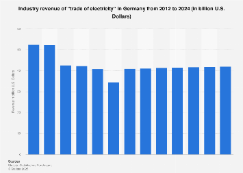 Forecast: Industry revenue of “trade of electricity“ in Germany 2012 ...