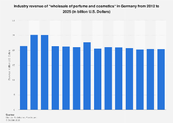 Forecast: Industry revenue of “wholesale of perfume and cosmetics“ in ...