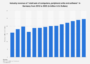 Forecast: Industry revenue of “retail sale of computers, peripheral ...