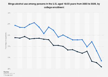 Binge alcohol use among U.S. persons aged 18-22 by college enrollment ...
