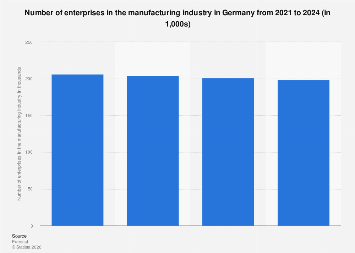 Number of enterprises in the manufacturing industry Germany| Statista