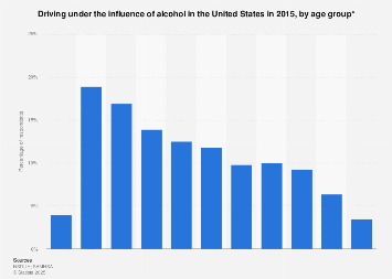 Driving under the influence of alcohol in U.S. persons by age 2015 ...