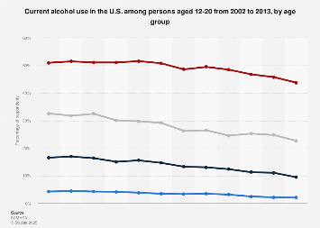 Current alcohol use in U.S. persons aged 12-20 by age 2013| Statista