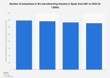 Number of enterprises in the manufacturing industry Spain| Statista