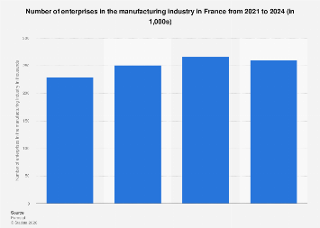 Number of enterprises in the manufacturing industry France| Statista