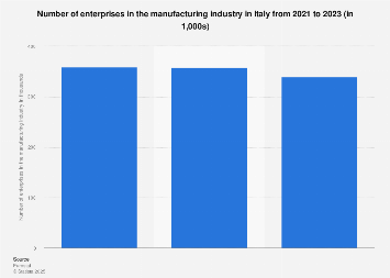 Number of enterprises in the manufacturing industry Italy| Statista