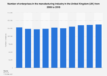 Manufacturing industry: number of enterprises 2009-2018 Kingdom| Statista