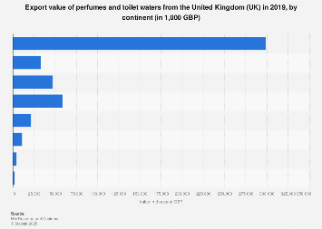 Perfumes and toilet waters UK export value, by region 2019| Statista