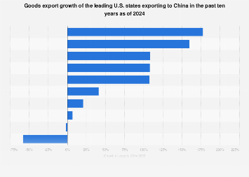 China: export growth of leading U.S. states exporting to China 2024 ...