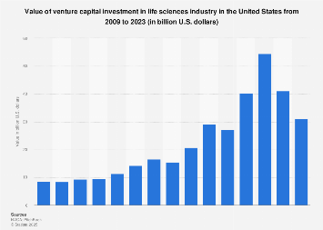VC invested in life sciences industry in the U.S. 2023| Statista