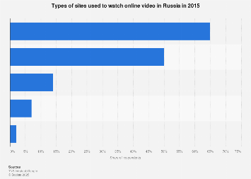 Online video sources in Russia 2015| Statista