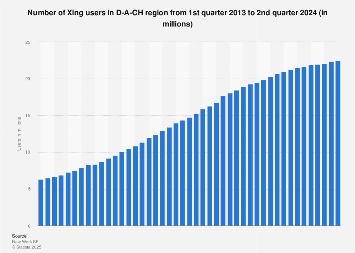 Xing: number of D-A-CH users 2024| Statista