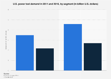 U.S. power tool demand by segment 2016| Statista