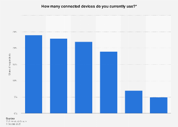 Sweden: number of connected devices per person 2016| Statista