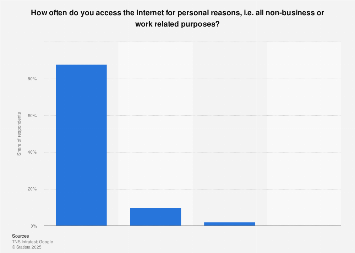 Denmark: frequency of private internet usage 2016| Statista