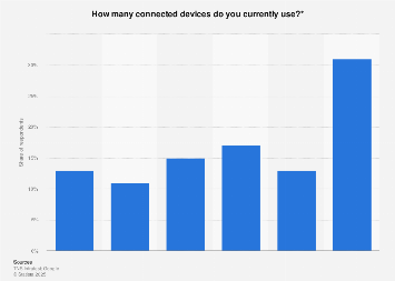 Number of connected devices per person in the United States 2016 | Statista