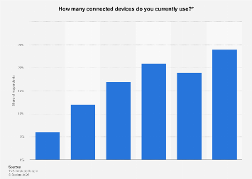 Number of connected devices per person in Australia 2016| Statista