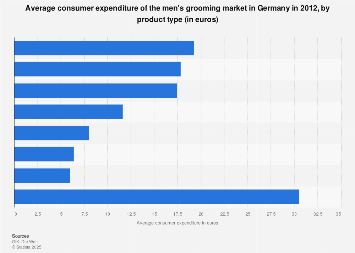 Consumer expenditure of the German men's grooming market 2012, by ...