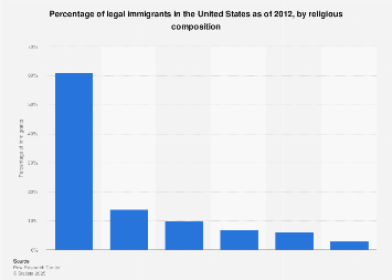 Breakdown of U.S. immigrants by religion 2012| Statista