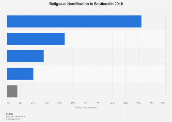 Scotland: religion 2018| Statista
