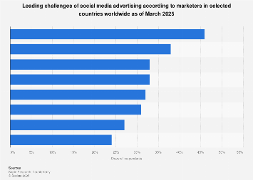 Social media advertising challenges 2025| Statista