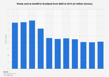 Landfill waste Scotland 2005-2015| Statista