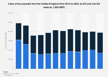 Tea UK export value 2009-2022 | Statista