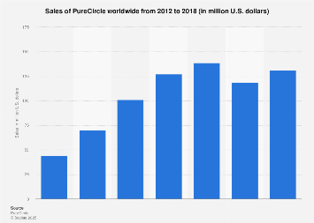 PureCircle's global sales stevia 2018| Statista