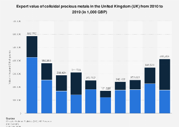 Colloidal precious metals export value UK 2019| Statista