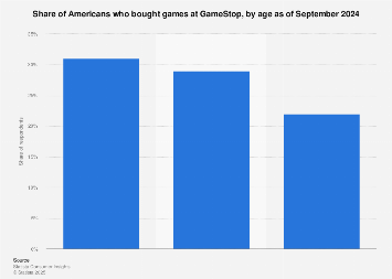 Americans who bought games at GameStop, by age 2024| Statista