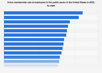 Public sector union membership rate by state U.S. 2023| Statista