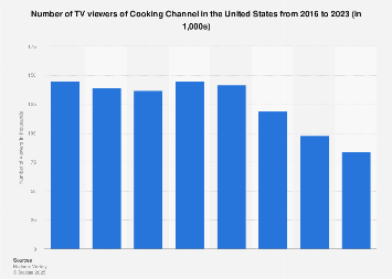U.S.: Cooking Channel viewers in the U.S. 2023| Statista